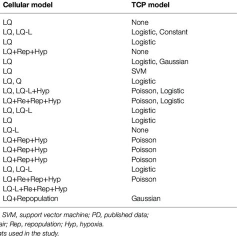 Tumor Control Probability TCP Models Derived For Patients Treated Download Table