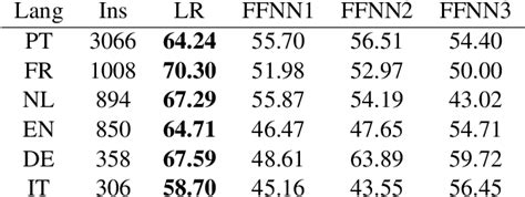 Table 1 From A Deep Learning Approach To Language Independent Gender