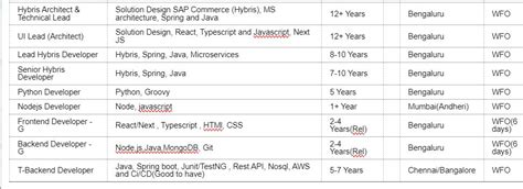Ashok M On Linkedin Hybris Uilead Ui Hybrisdeveloper
