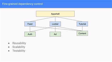 android modularization ppt