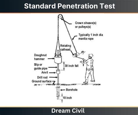 Standard Penetration Test Apparatus Procedure Result Advnatages