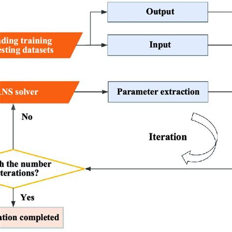 Framework For Modification Of The Turbulence Model Download Scientific Diagram