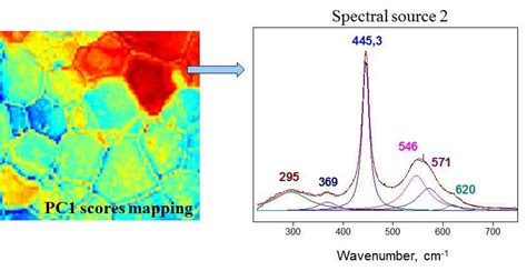 Spectral Sources 2 Right Extracted From Raman Mapping Through A