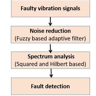 The Proposed Fault Detection Technique Download Scientific Diagram