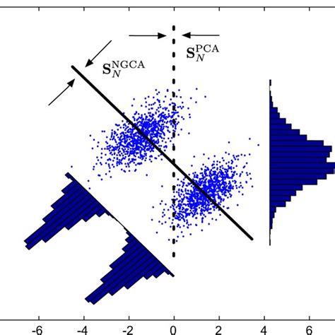 Comparison Of Pca And Ngca Based Dimension Reduction The Signal Download Scientific Diagram