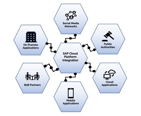 SAP Cloud Platform Integration Service Konsolt