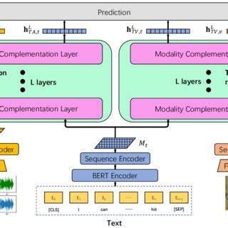 PDF Bi Bimodal Modality Fusion For Correlation Controlled Multimodal Sentiment Analysis