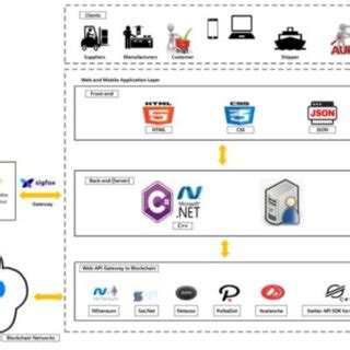 Proposed Architecture Of Multi Blockchain IoTbased DApp Download Scientific Diagram