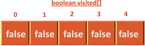 Breadth First Search Code