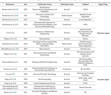 Table 11 From A Brief Review Of Acoustic And Vibration Signal Based Fault Detection For Belt