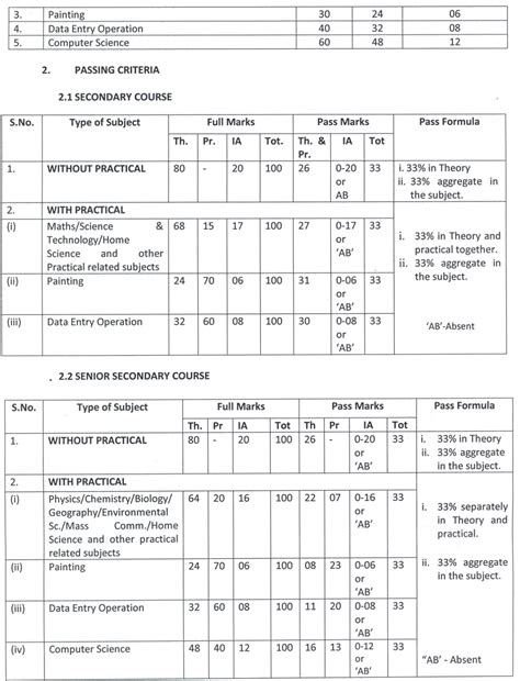 Nios Minimum Passing Marks Passing Criteria In Nios