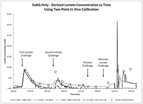 Continuous Lactate Sensor At Walter Abbott Blog