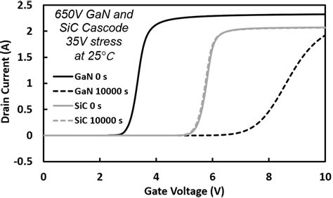 The Drain Current Against Gate Source Voltage Of The 650v Gan And Sic