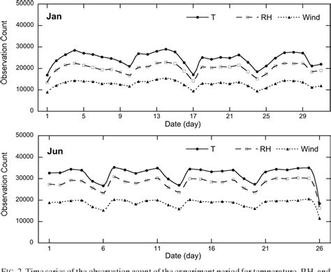 Figure 2 From Estimation Of Tamdar Observational Error And Assimilation Experiments Semantic