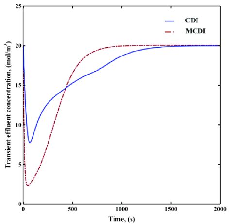 Transient Effluent Concentration Curves Of Cdi And Mcdi The Applied