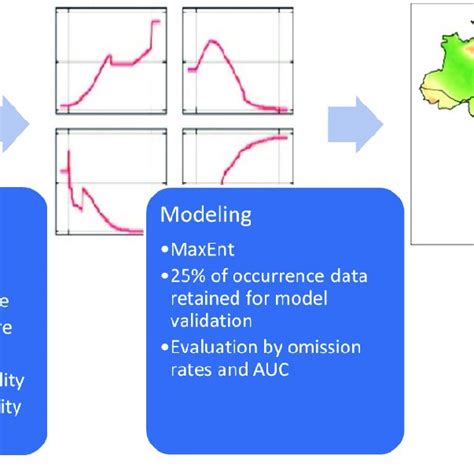 Synthesis Of The Ecological Niche Modeling Methodology Applied In Download Scientific Diagram
