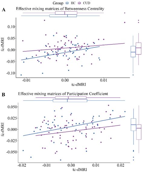 Association Between Effective Mixing Matrices Of Fmri And Dmri Download Scientific Diagram