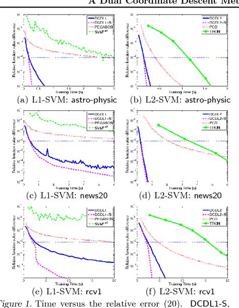 Figure 1 From A Dual Coordinate Descent Method For Large Scale Linear