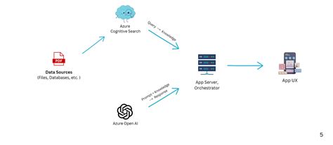 Chatbot Using Azure Cognitive Search And Azureopenai By Abhishek