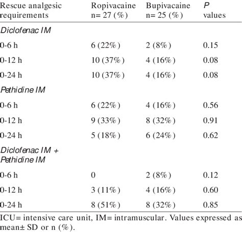 Postoperative Analgesic Requirements And Duration Of Stay Download Table