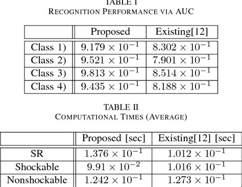 Table I From A New Recognition Algorithm For Shockable Arrhythmias And