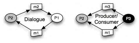 Pairwise Associations Relationship Model Download Scientific Diagram