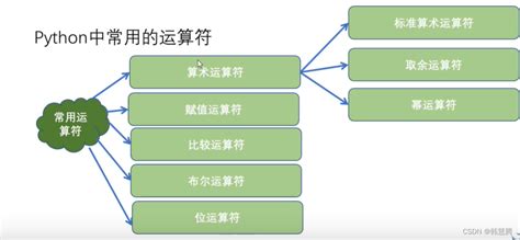Python语法大总结——运算符、常见内置函数内置对象、数据类型、变量、转义字符建议收藏python常用表达式和内置函数的使用 Csdn博客