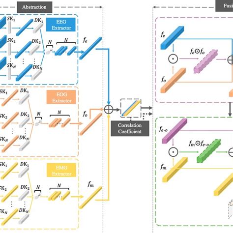 An Implementation For Multi Stage Multimodal Dynamic Fusion Network