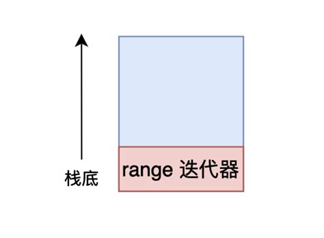 深入理解 python 虚拟机：字节码教程 3 ——深入剖析循环实现原理 python for循环的字节码 csdn博客