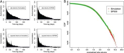Comparison Between Empirical Data And Simulation The Empirical Data