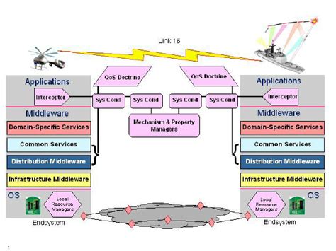 decoupling functional and qos attribute paths download scientific diagram