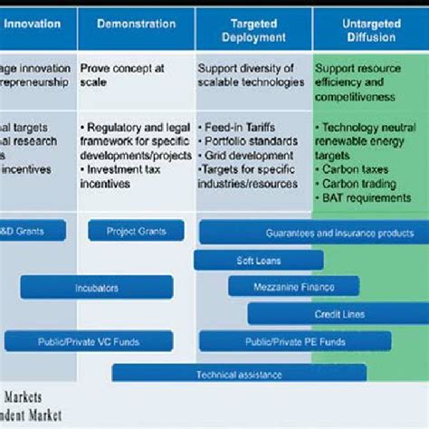 The Low Carbon Technology Continuum Download Scientific Diagram