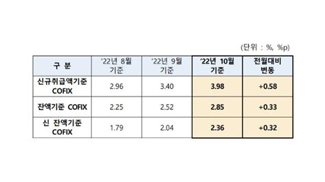 10월 신규 코픽스 398 역대 최고변동형 주담대 금리↑
