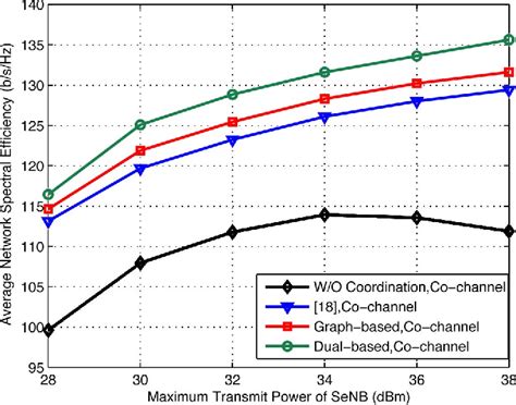 Figure 10 From A Dynamic Graph Based Scheduling And Interference Coordination Approach In