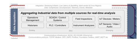 Fusion Fundamentals 2 Things” In Iiot Data Acquisition In Iiot