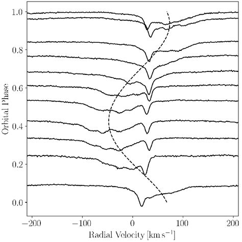 Least Squares Deconvolution Profiles Of U Gru Computed From 11 Blue Arm Download Scientific