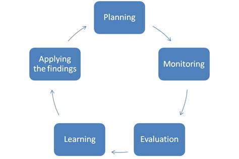What Is Monitoring And Evaluation M E ProposalforNGOs