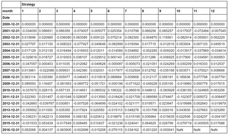 Analysis Of Moving Average Crossover Strategy Backtest Returns Using Pandas Python For Finance