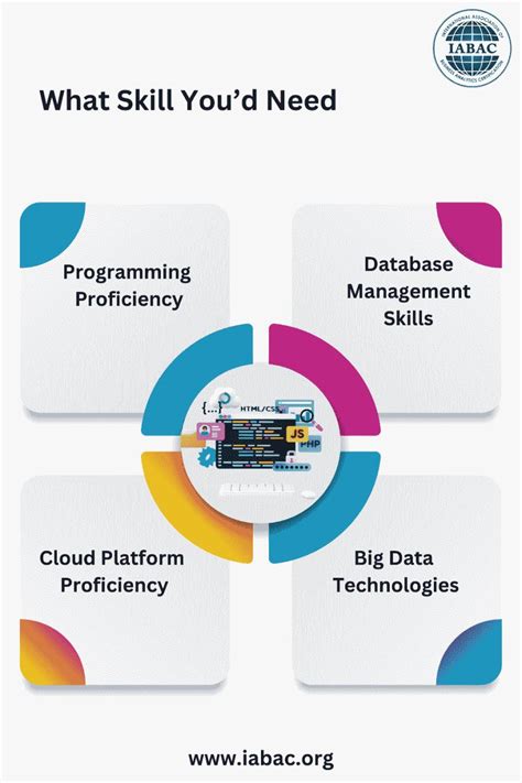 Data Engineering Career Path Iabac