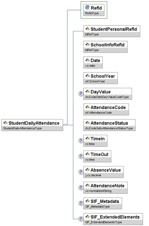 Sif Implementation Specification Australia 13 Sif Au
