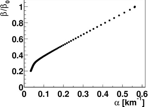 Figure 2 From Scanning Lidar Based Atmospheric Monitoring For Fluorescence Detectors Of Cosmic