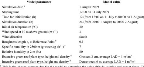 Model Input Data For The Envi Met Simulation Download Scientific Diagram
