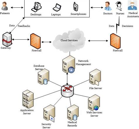 The Proposed Framework For A Cloud Based Ehr System Download Scientific Diagram