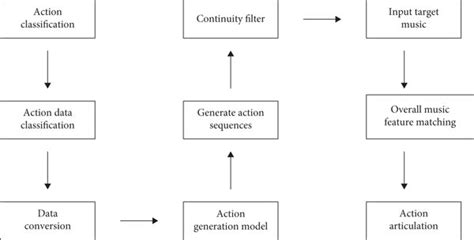 Framework Of Automatic Music Choreography System Download Scientific