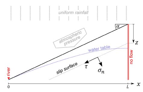 Geometry Of The Considered Hillslope The Water Table In Blue Forms A