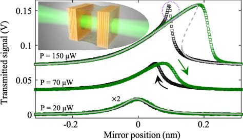 Figure 1 From Universal Scaling In The Dynamic Hysteresis And Non Markovian Dynamics Of A