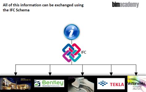 Nbs National BIM Library Xbim