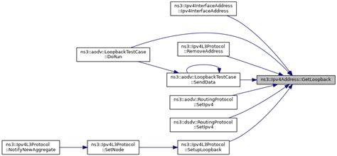 Ns Ns Ipv Address Class Reference