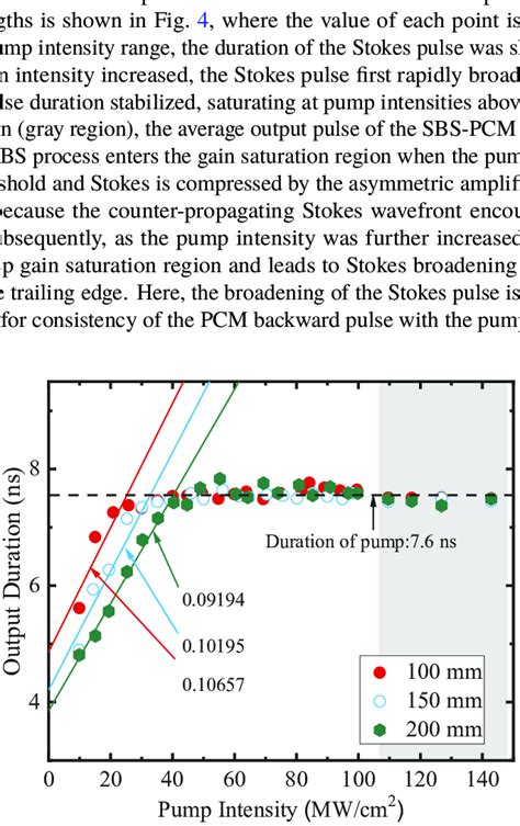 Experimentally Measured Output Pulse Duration Evolution With The Pump Download Scientific
