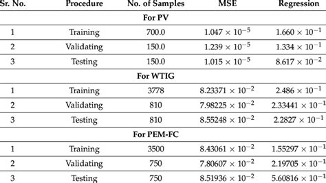 Process Of Mse And Regression For Training Validation And Testing